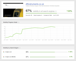 DFT Instruments - Top Spot Optimisation